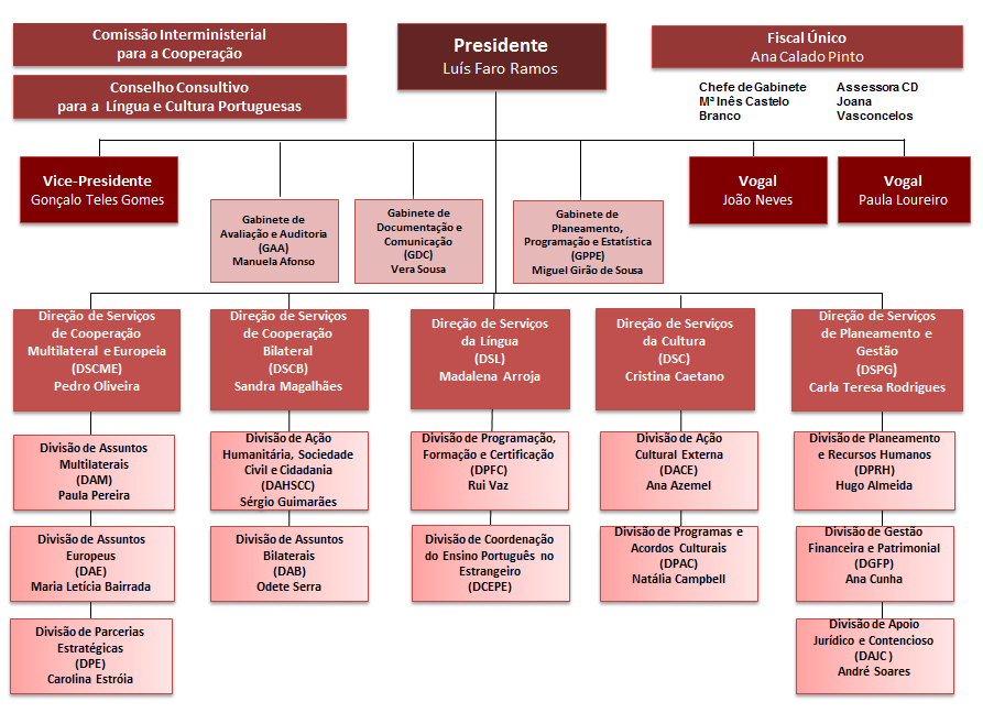 Organização - Camões - Instituto da Cooperação e da Língua