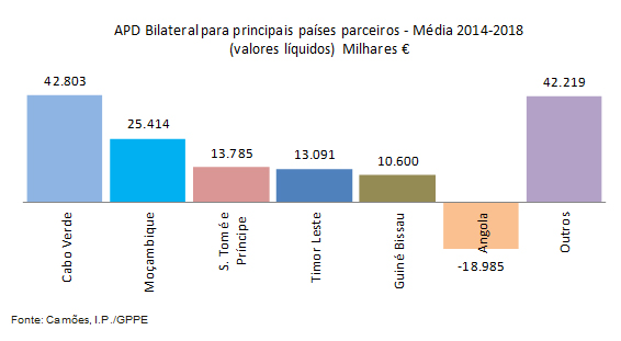 Angola - Camões - Instituto da Cooperação e da Língua