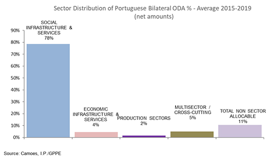 ODA Statistics - Camões - Instituto da Cooperação e da Língua