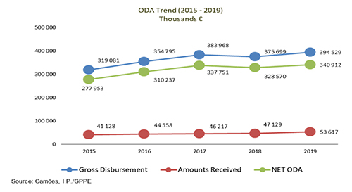 ODA Statistics - Camões - Instituto da Cooperação e da Língua