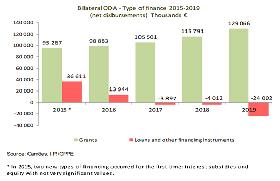 ODA Statistics - Camões - Instituto da Cooperação e da Língua
